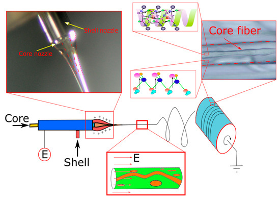 Significant Electromechanical Characteristic Enhancement of Coaxial ...