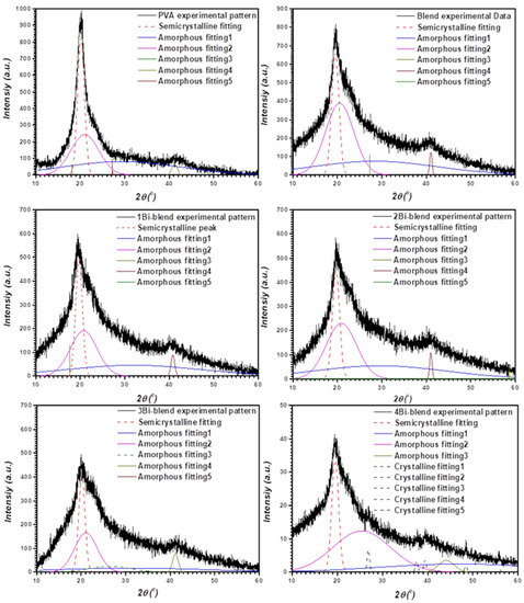 Microstructure Study and Linear/Nonlinear Optical Performance of Bi ...