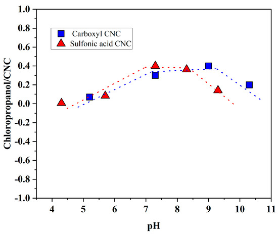 Adsorption Mechanism of Chloropropanol by Crystalline Nanocellulose