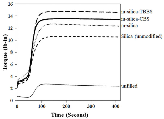 Rubber Rail Pad Reinforced by Modified Silica Using GPTMS and ...