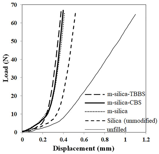 Rubber Rail Pad Reinforced by Modified Silica Using GPTMS and ...