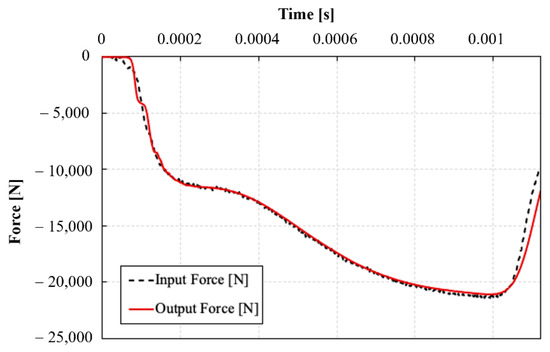 In-Depth Analysis of the High Strain Rate Compressive Behavior of RTM6 Epoxy Using Digital Image ...