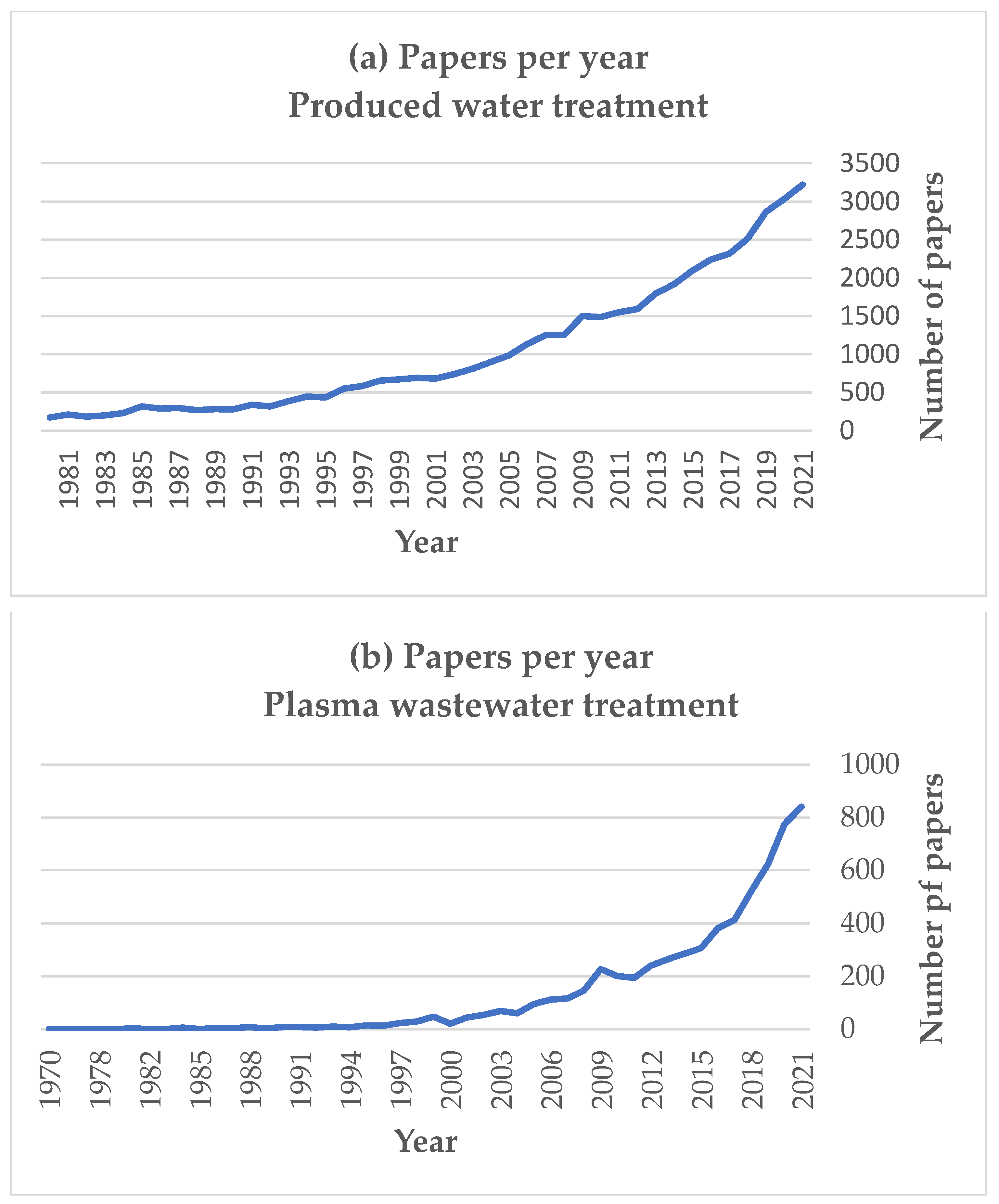 Functionalized Nanomembranes and Plasma Technologies for Produced Water ...
