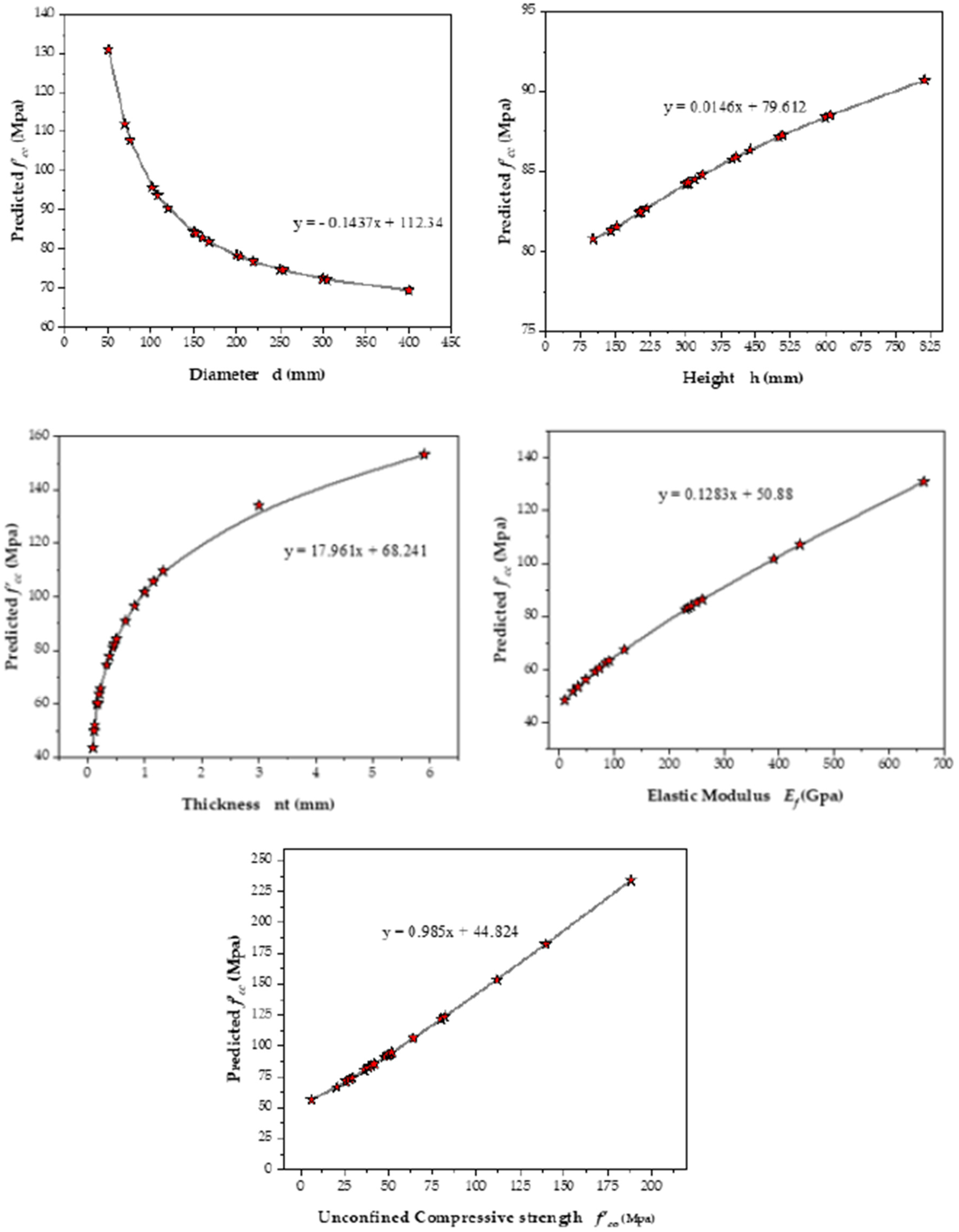 Advanced Machine Learning Modeling Approach for Prediction of Compressive Strength of FRP ...