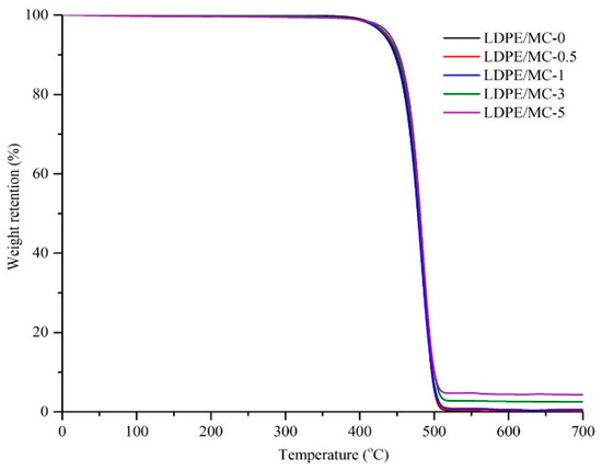 A Low-Density Polyethylene (LDPE)/Macca Carbon Advanced Composite Film ...
