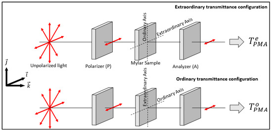 Ordinary and Extraordinary Complex Refractive Indices Extraction of a ...