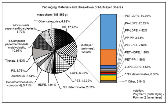 Multilayer Packaging in a Circular Economy