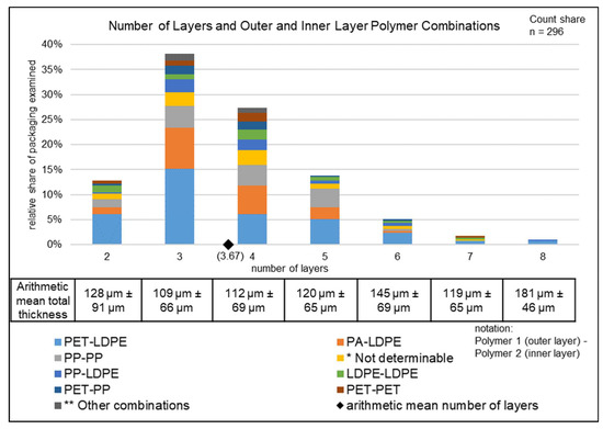 Multilayer Packaging in a Circular Economy
