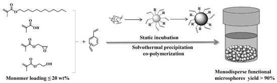 Precipitation Polymerization: A Powerful Tool for Preparation of ...