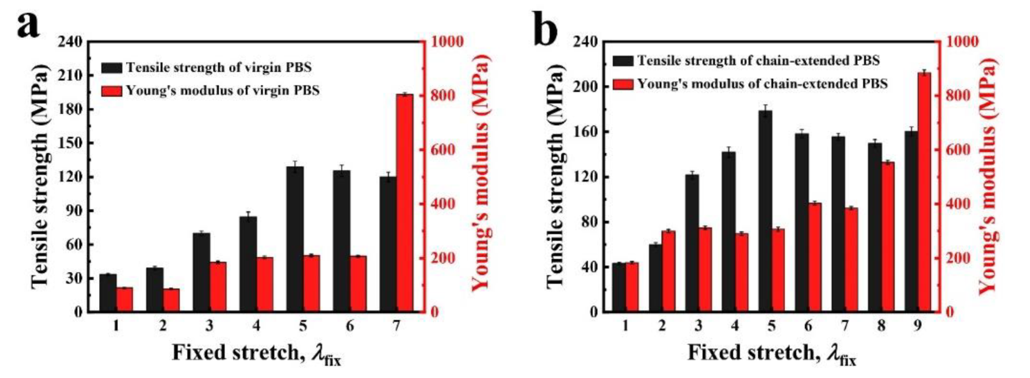 High Mechanical Properties of Stretching Oriented Poly(butylene ...