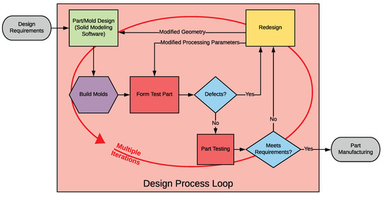 Polymers | Free Full-Text | Integration of Material Characterization ...