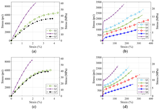 Behavior Study of Commercial Polyurea under Monotonic, Rate Dependent ...