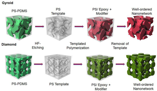 Block Copolymer Modified Nanonetwork Epoxy Resin for Superior Energy ...