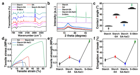 A Highly Sensitive, Ultra-Durable, Eco-Friendly Ionic Skin for Human ...