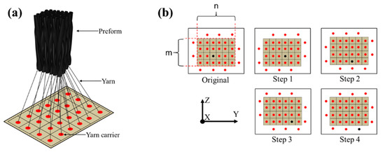 Effect of Braiding Architectures on the Mechanical and Failure Behavior ...