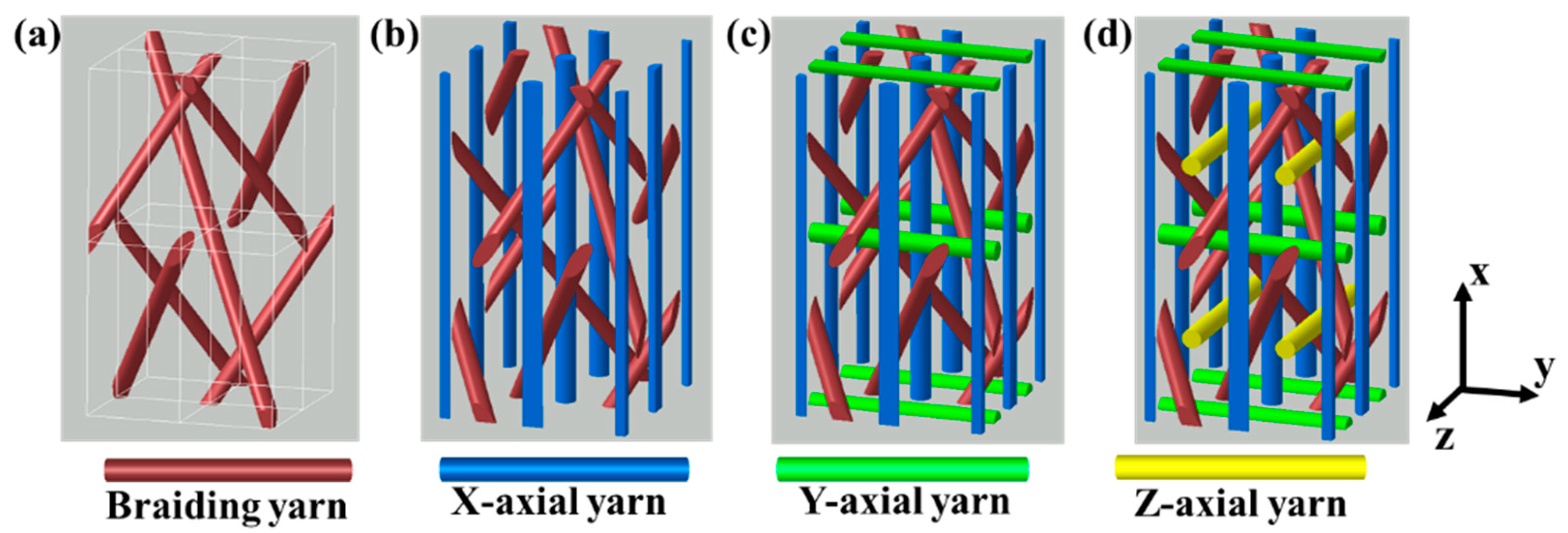 Effect of Braiding Architectures on the Mechanical and Failure Behavior ...