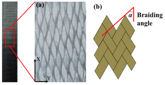 Effect of Braiding Architectures on the Mechanical and Failure Behavior ...
