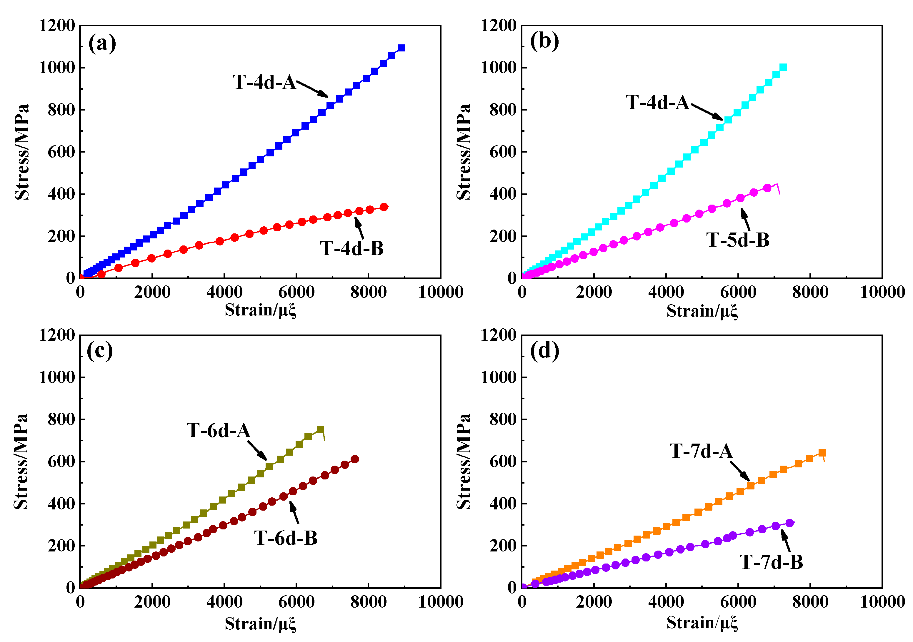 Effect of Braiding Architectures on the Mechanical and Failure Behavior ...