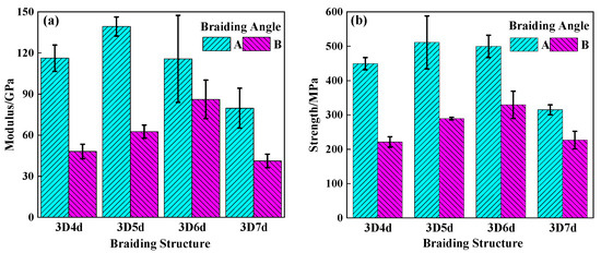Effect of Braiding Architectures on the Mechanical and Failure Behavior ...