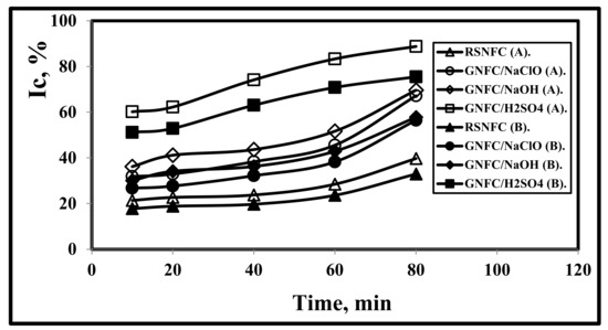 An Innovative Preparation, Characterization, and Optimization of ...