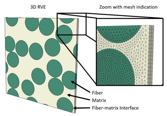 Numerical Study on the Effect of Matrix Self-Heating on the Thermo ...