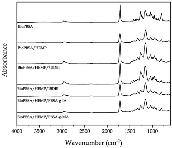 Green Composites from Partially Bio-Based Poly(butylene succinate-co ...