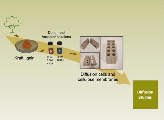 Polymers | Special Issue : Lignin Based Materials: Structure ...
