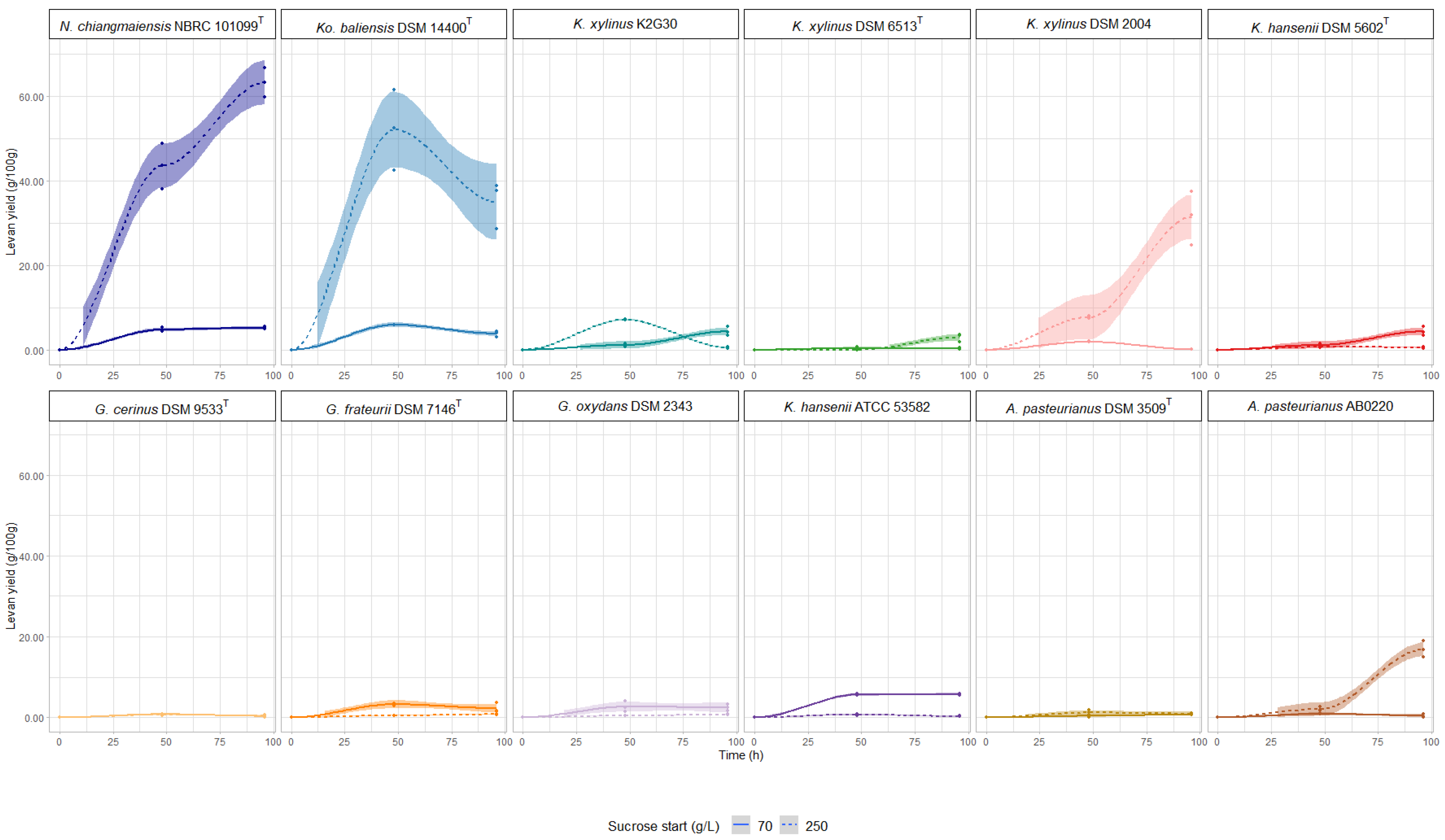 Polymers | Free Full-Text | Candidate Acetic Acid Bacteria Strains for ...