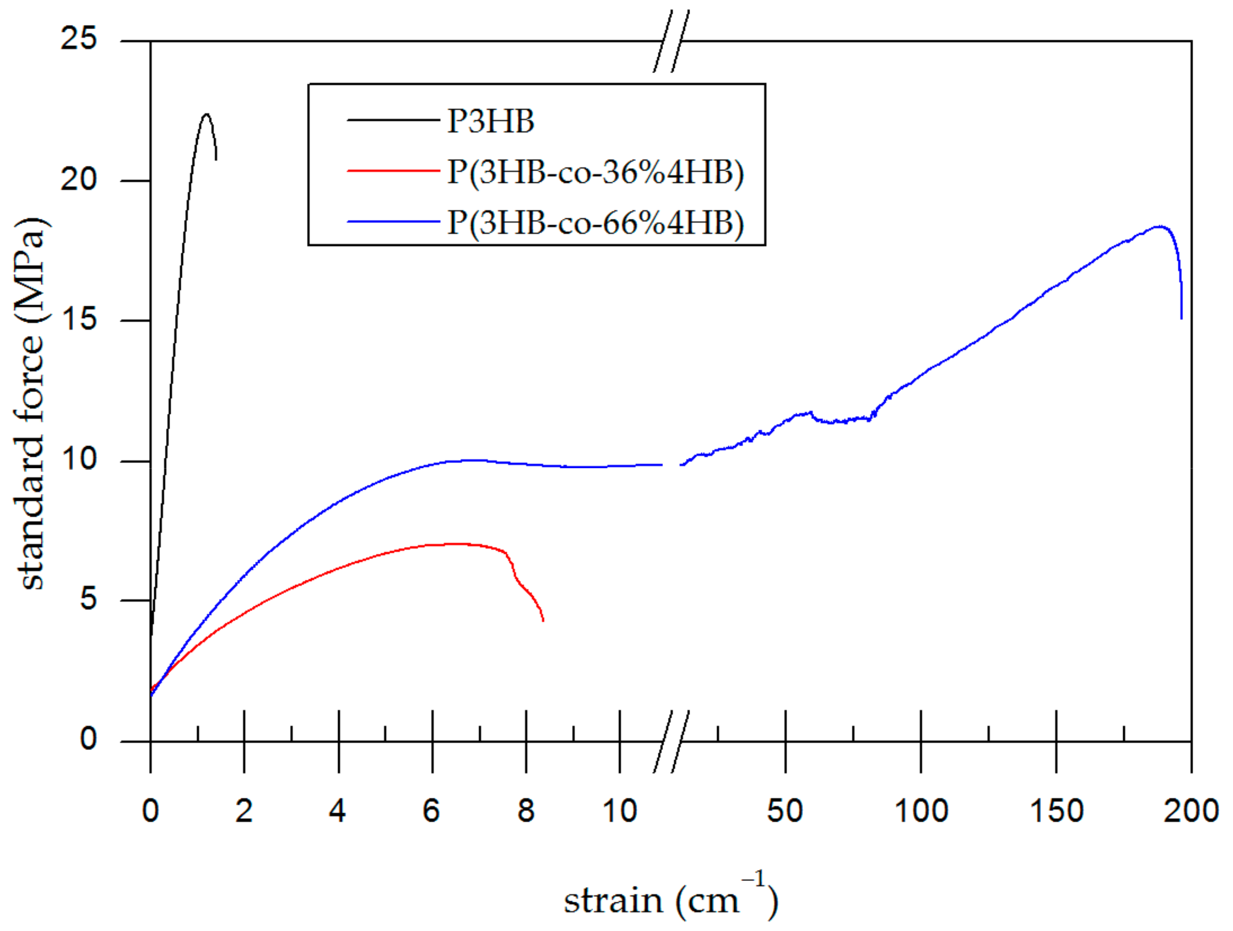 Effects of Differing Monomer Compositions on Properties of P(3HB-co-4HB) Synthesized by ...