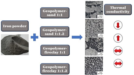 Polymers | Free Full-Text | Determination of the Thermal Parameters of ...