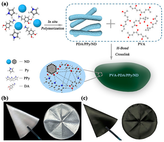 Design of Flexible Film-Forming Polydopamine/Polypyrrole/Nanodiamond ...