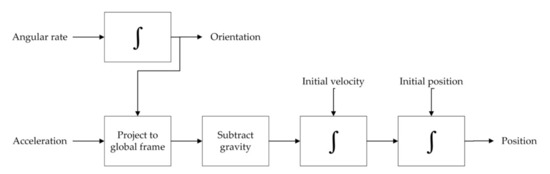 Polymers | Free Full-Text | Sensors and Sensor Fusion Methodologies for ...