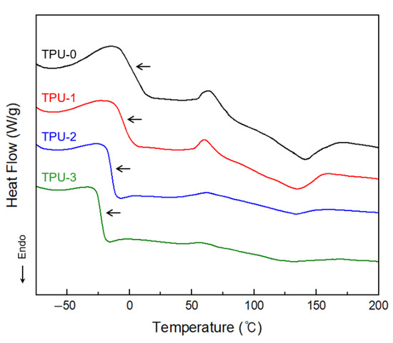 Synthesis of Thermoplastic Polyurethanes Containing Bio-Based Polyester ...