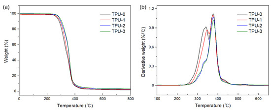Synthesis of Thermoplastic Polyurethanes Containing Bio-Based Polyester ...