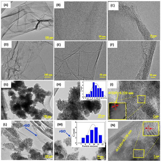 Polymers | Free Full-Text | One-Pot Synthesis of SnO2-rGO Nanocomposite ...