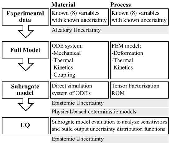 A Practical Approach for Uncertainty Management in Rubber Manufacturing ...
