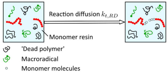 Polymers | Free Full-Text | A Review on Modeling Cure Kinetics and ...