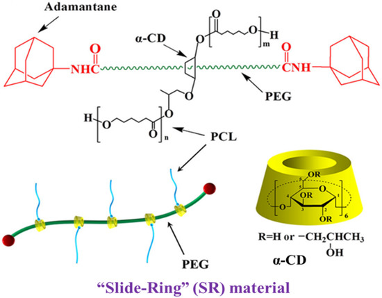Physical Properties of Slide-Ring Material Reinforced Ethylene ...