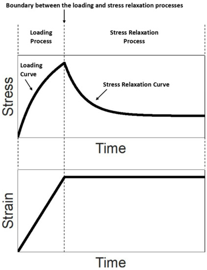 Constitutive Equations for Analyzing Stress Relaxation and Creep of Viscoelastic Materials Based ...