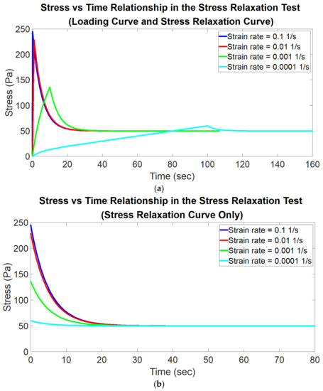 Constitutive Equations for Analyzing Stress Relaxation and Creep of ...