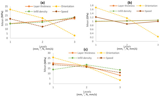 Application of Taguchi Method to Optimize the Parameter of Fused Deposition Modeling (FDM) Using ...