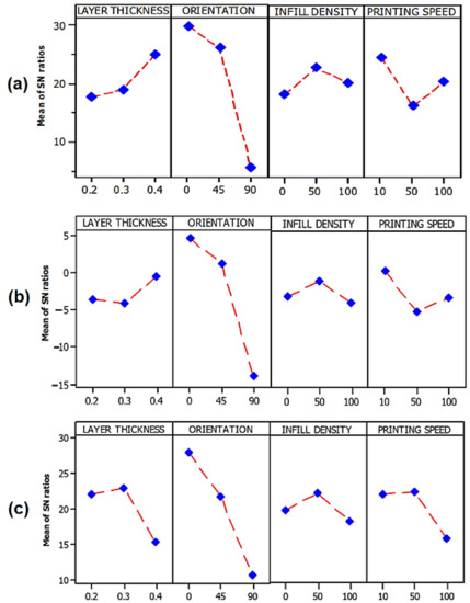 Application of Taguchi Method to Optimize the Parameter of Fused Deposition Modeling (FDM) Using ...