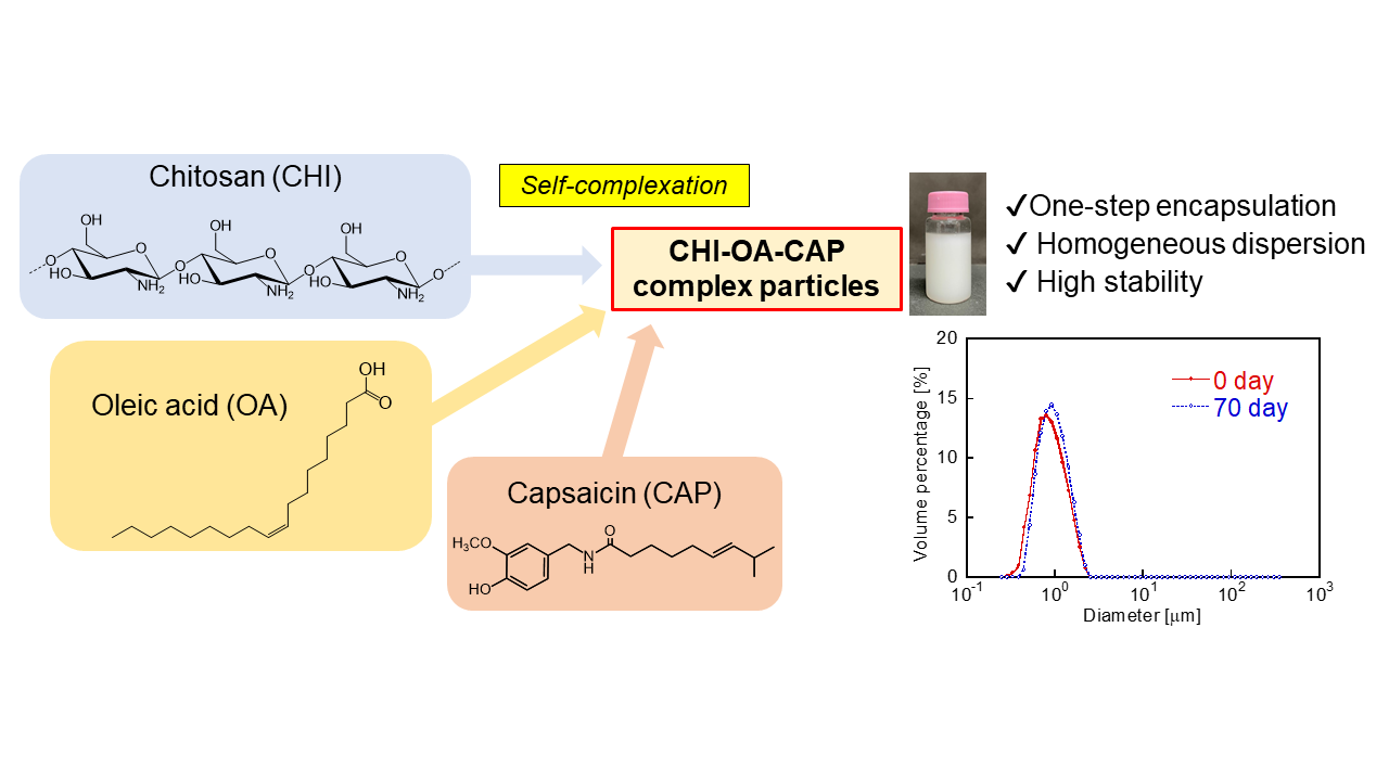 Polymers | Free Full-Text | One-Step Encapsulation of Capsaicin into ...