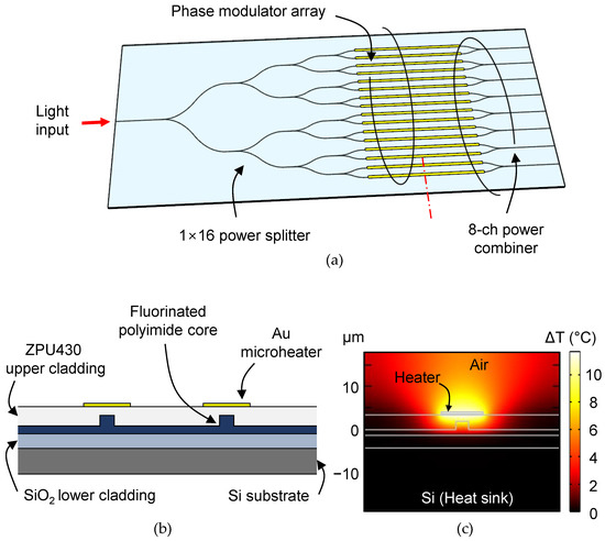 Frequency Response of Thermo-Optic Phase Modulators Based on ...