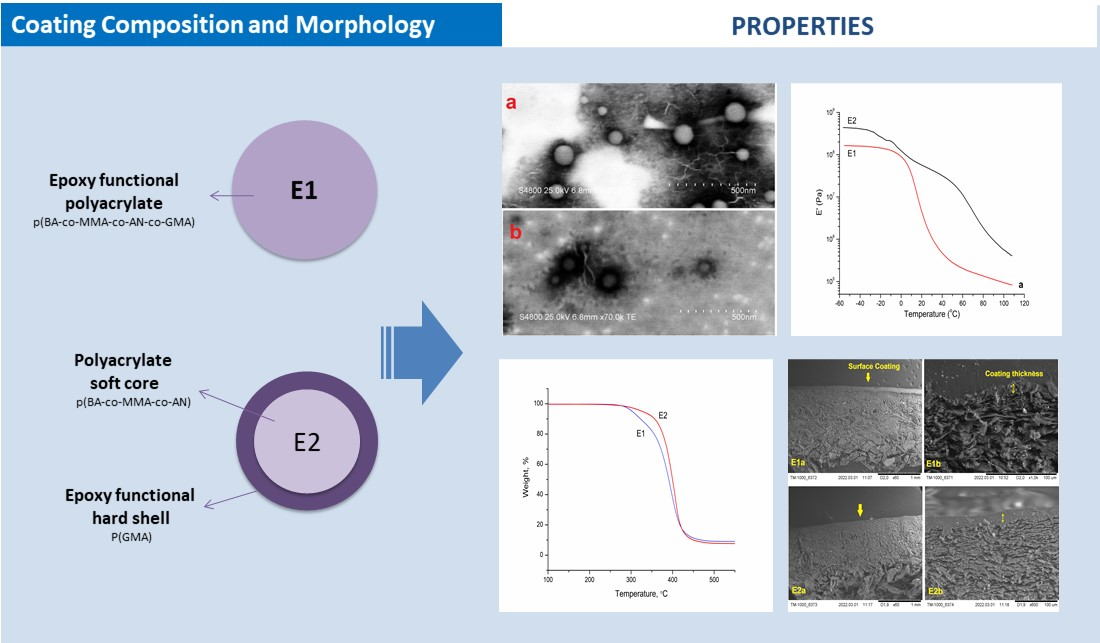 Polymers | Free Full-Text | Synthesis and Application of Reactive ...