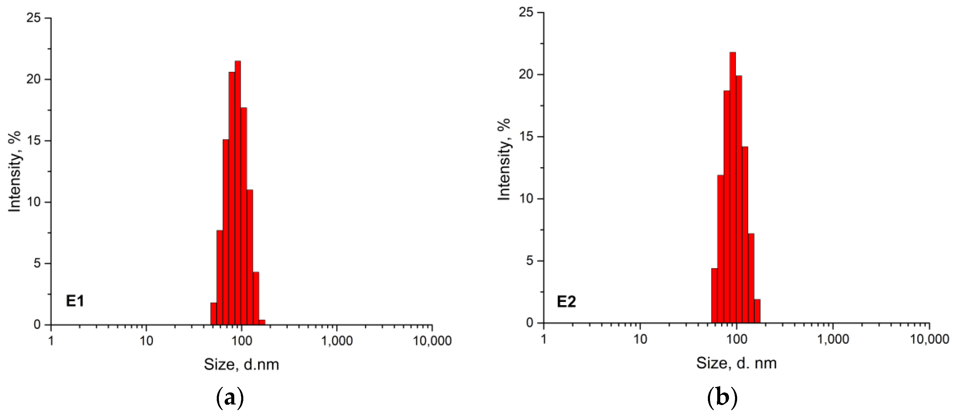 Synthesis and Application of Reactive Acrylic Latexes: Effect of ...