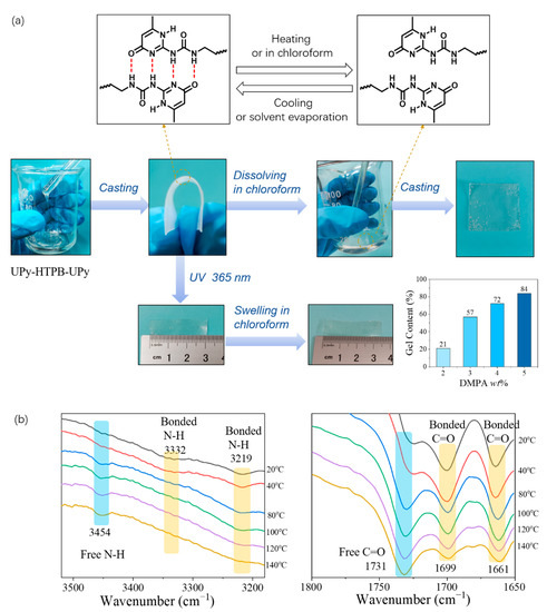 Room-Temperature Solid-State UV Cross-Linkable Vitrimer-like Polymers ...