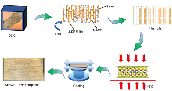A New Process of Preparing Rice Straw-Reinforced LLDPE Composite