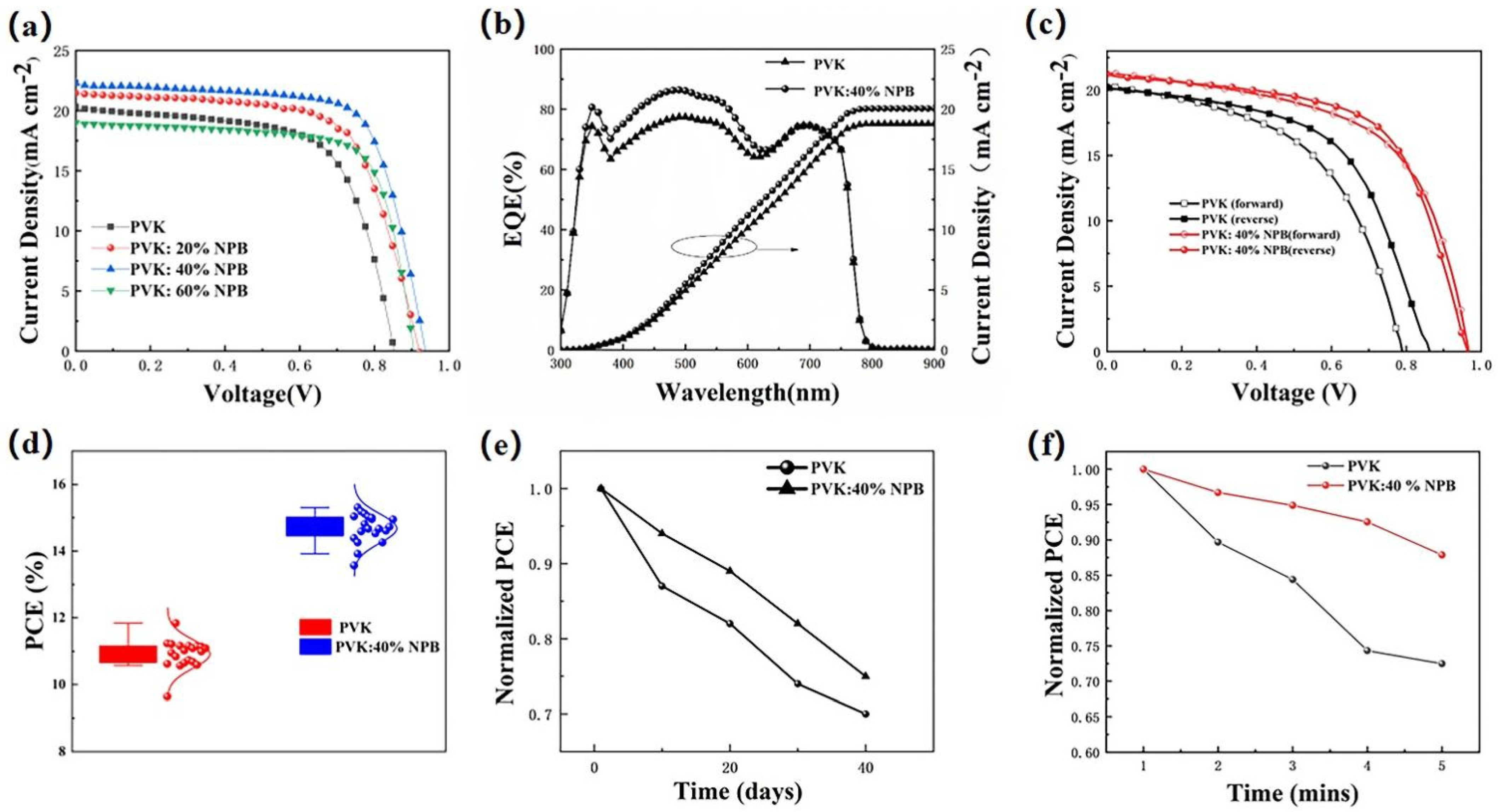 Highly Efficient Perovskite Solar Cell Based on PVK Hole Transport Layer