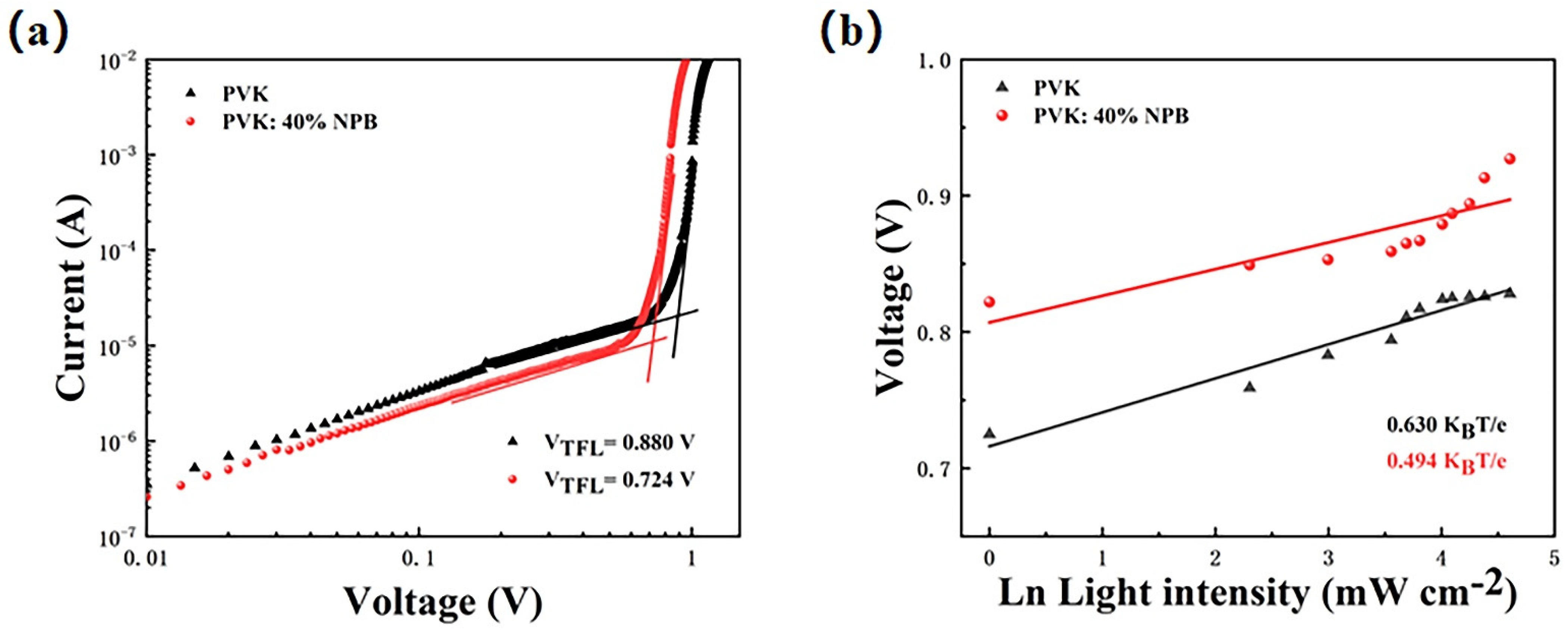 Highly Efficient Perovskite Solar Cell Based on PVK Hole Transport Layer